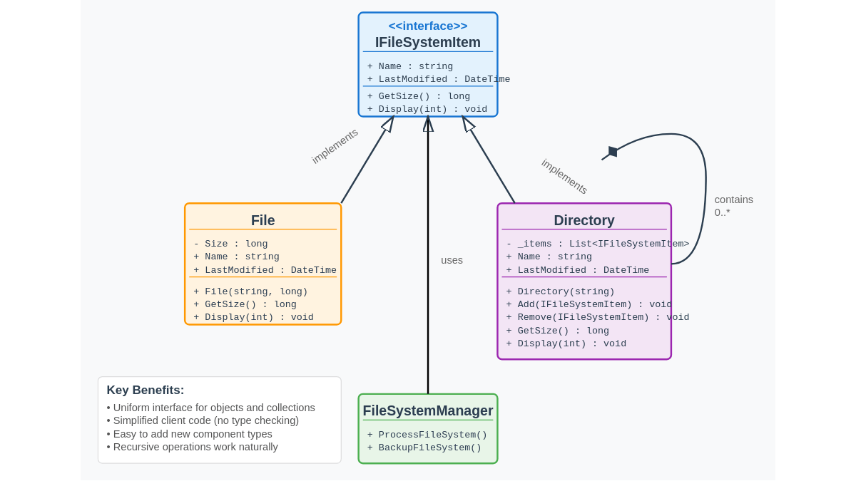 Composite Design Pattern: Treat Objects and Collections Uniformly