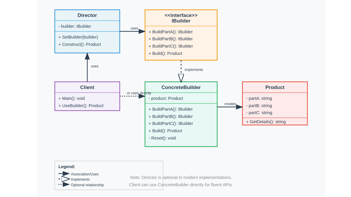Builder Pattern: Clean Object Creation Made Simple