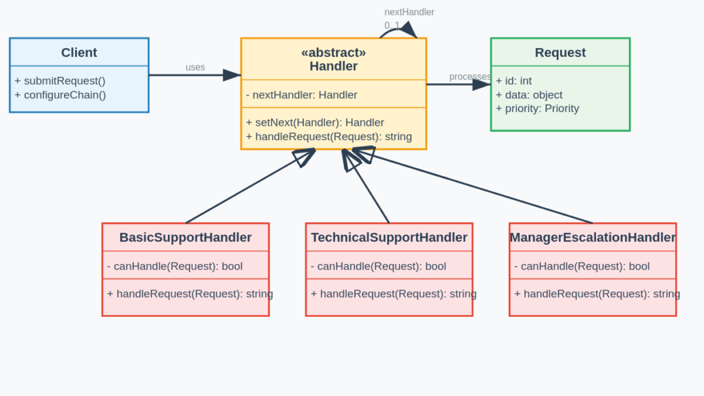 Chain of Responsibility Pattern in C#: Complete Guide with Examples