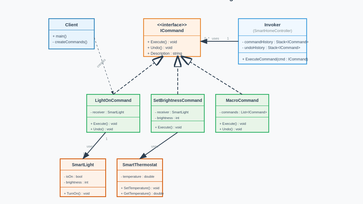 Mastering the Command Pattern: Complete Guide with UML Diagram & Real Examples
