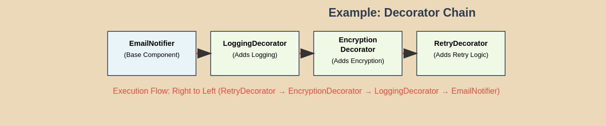C# Decorator Pattern: Complete Implementation with Thread-Safe Counter