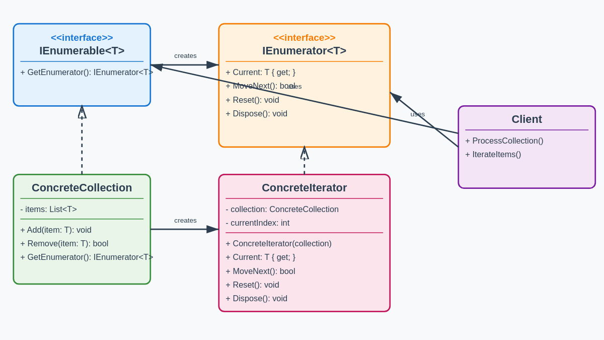 Iterator Pattern in C# - Complete Developer Guide with Examples