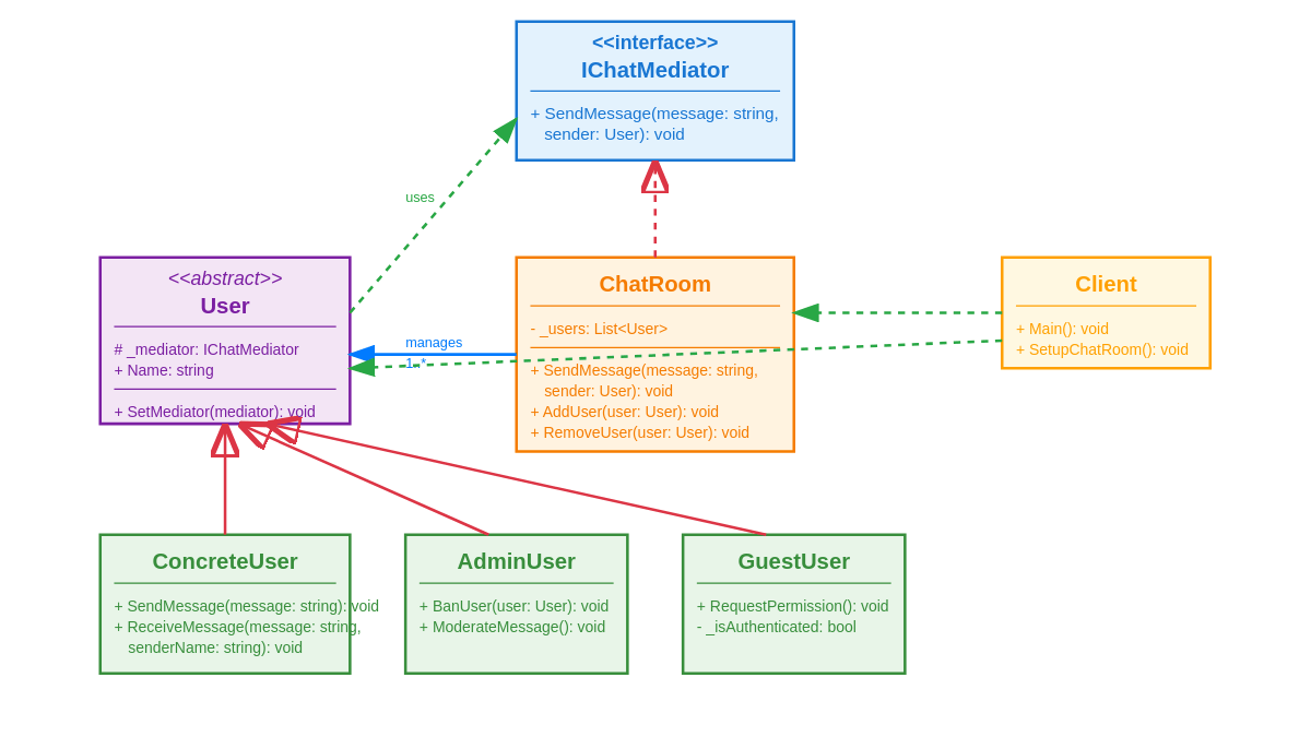 Mediator Design Pattern in C#: Complete Implementation Guide with Examples