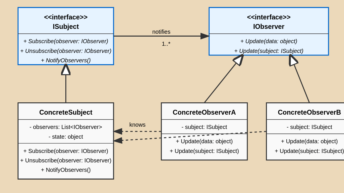 Observer Pattern C#: 7 Critical Mistakes to Avoid (2025)