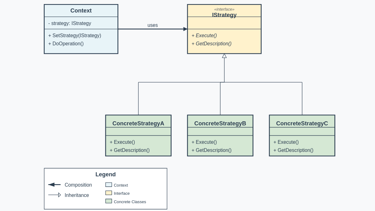 Strategy Pattern in C#: Master the Art of Flexible Algorithm Selection ...