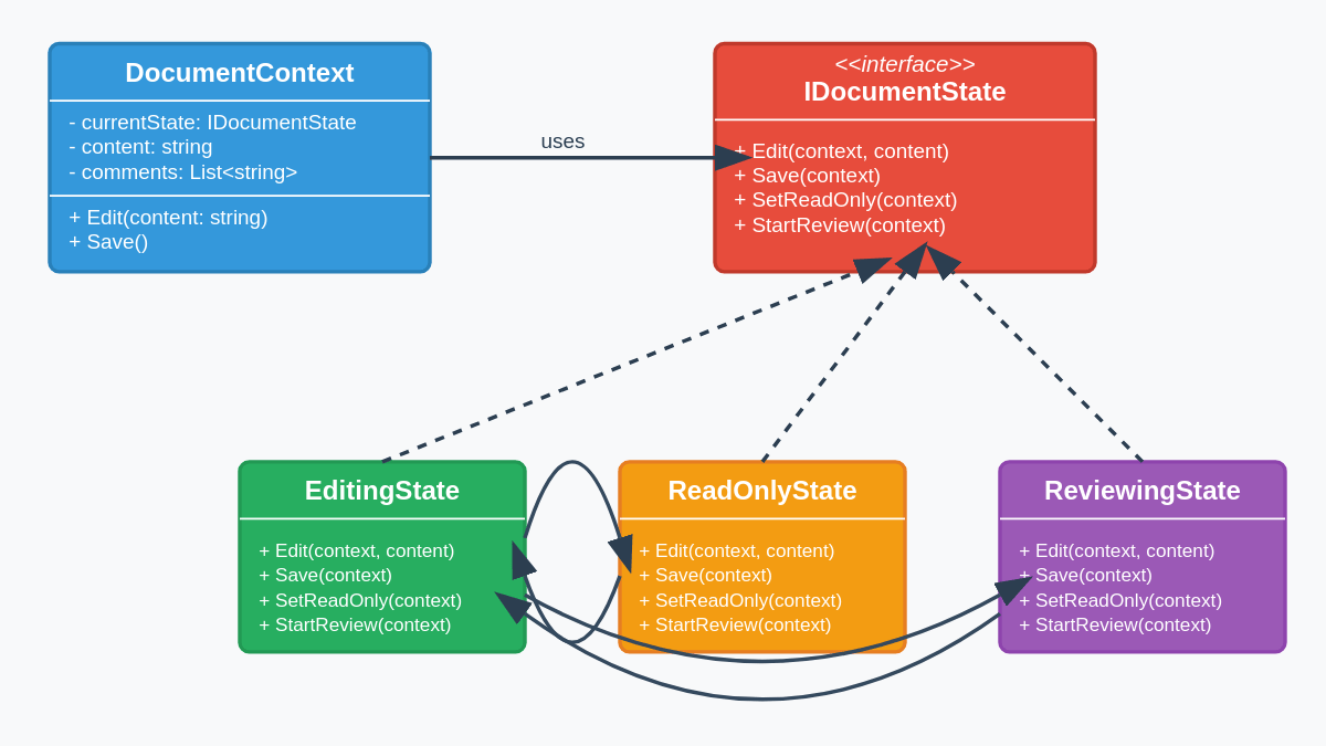 State Pattern C# Guide: Examples & Best Practices 2025